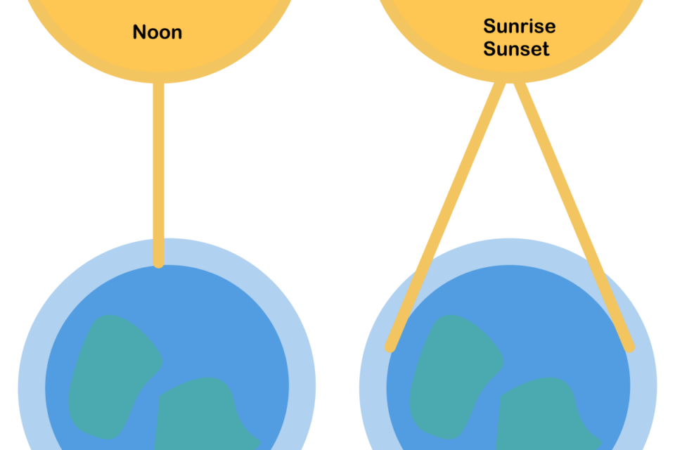 Why is the Sun Red at Sunset? - Factopolis